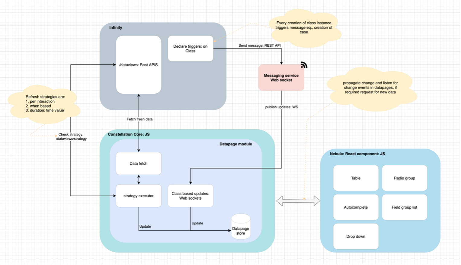Constellation datapage caching and invalidation using messaging service (web socket) | Support ...